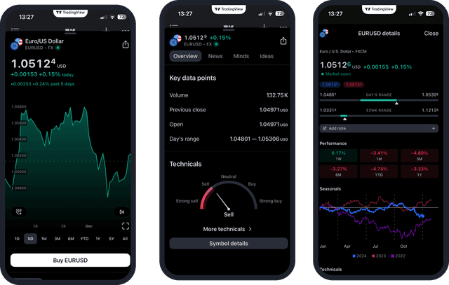 Mobile Trading App | App for Trading | CMC Markets