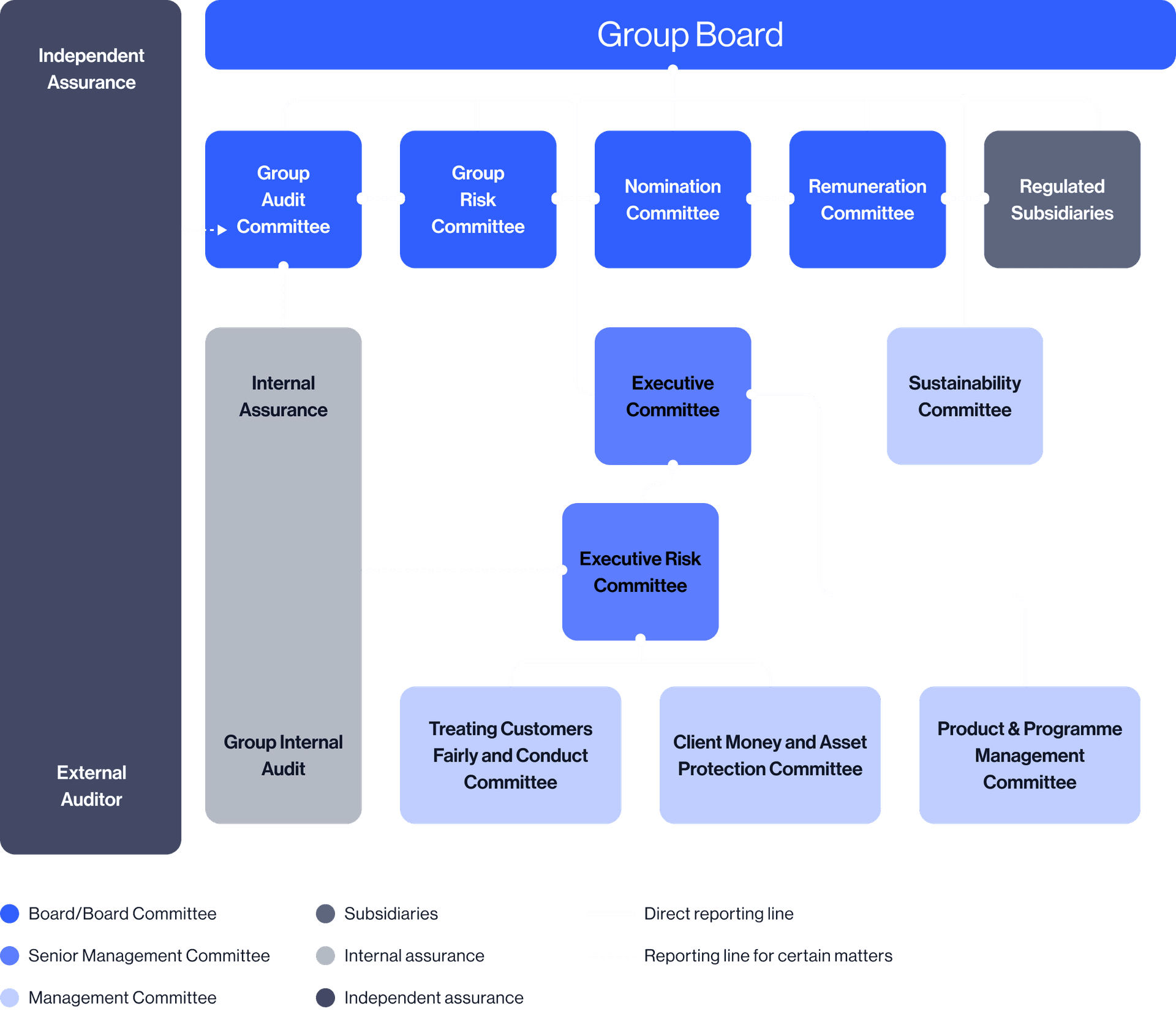 CMC Markets Group | Governance Structure