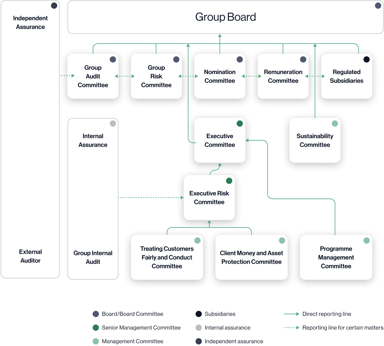 CMC Markets Group | Governance Structure