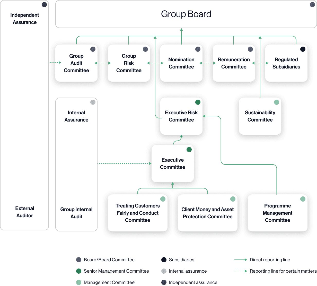 CMC Markets Group | Governance Structure